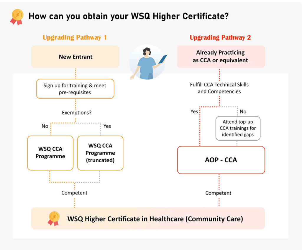 Fast-track Your Way to the WSQ Higher Certificate in Healthcare ...