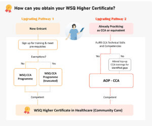 Fast-track Your Way to the WSQ Higher Certificate in Healthcare ...